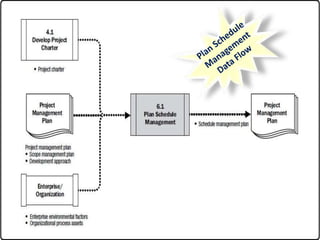 Pmp selective process data flow | PPSX | Computer Software and ...