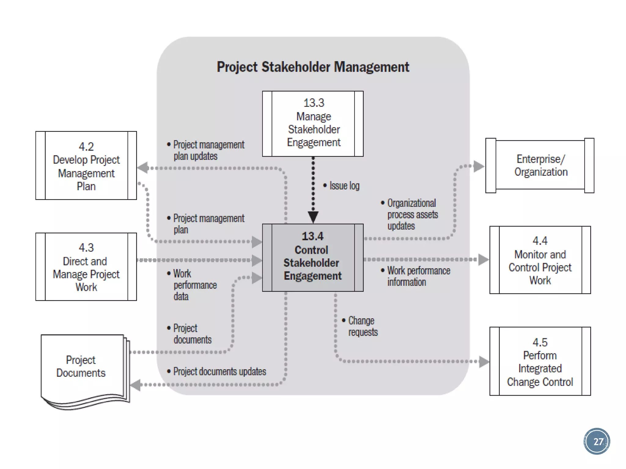 Pmp stakeholder chapter 13 | PDF