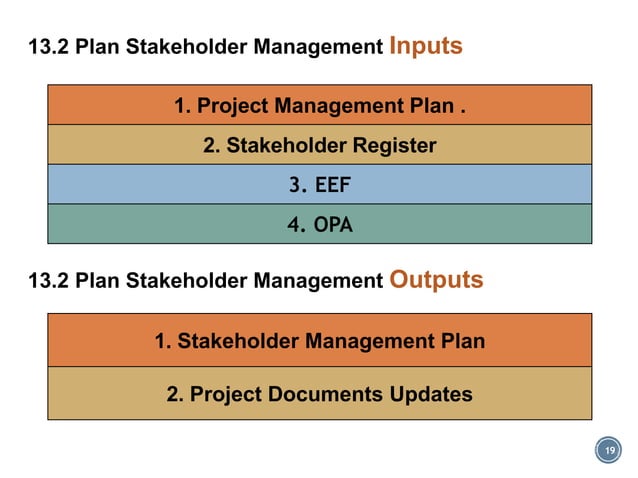 Pmp stakeholder chapter 13 | PDF | Business Accounting & Finance | Business