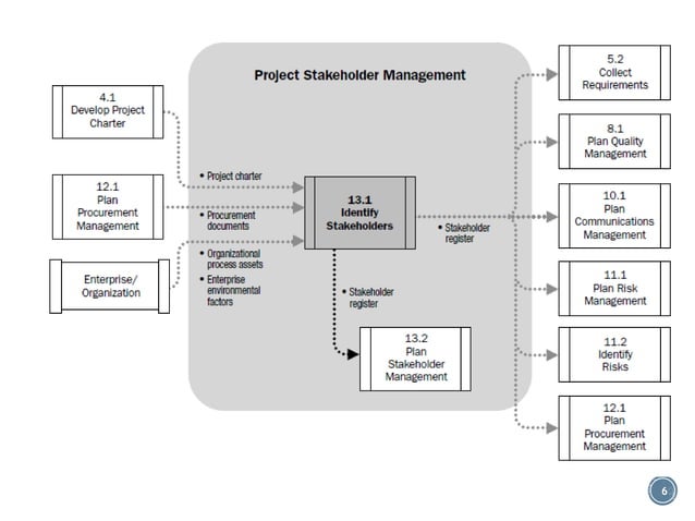 Pmp stakeholder chapter 13 | PDF | Business Accounting & Finance | Business