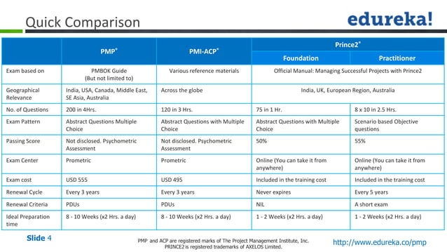 PMP vs Prince2 vs PMI-ACP | PDF | Educational Assessment | Education