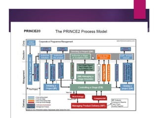 PMP, vs Princes vs AIPM & IPMA certifications | PPTX
