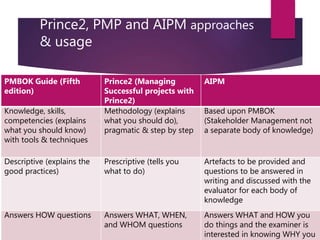 PMP, vs Princes vs AIPM & IPMA certifications | PPTX