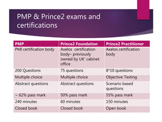 PMP, vs Princes vs AIPM & IPMA certifications | PPTX