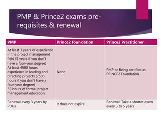 PMP, vs Princes vs AIPM & IPMA certifications | PPTX