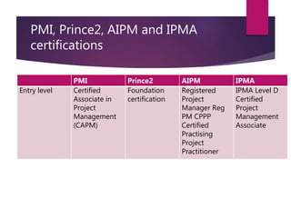 PMP, vs Princes vs AIPM & IPMA certifications | PPTX