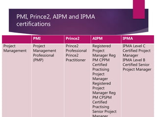 PMP, vs Princes vs AIPM & IPMA certifications | PPTX