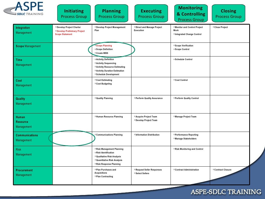 Understanding the Project Management Body of Knowledge (PMBOK®) Guide…