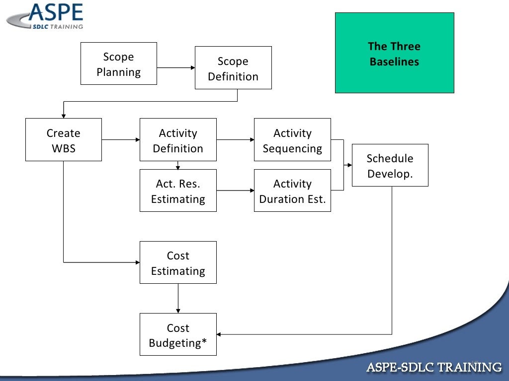 Understanding the Project Management Body of Knowledge (PMBOK®) Guide…