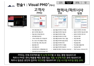 기업 프로젝트 성공을 위한 Visual PMO 및 PM성숙도 코칭 | PDF