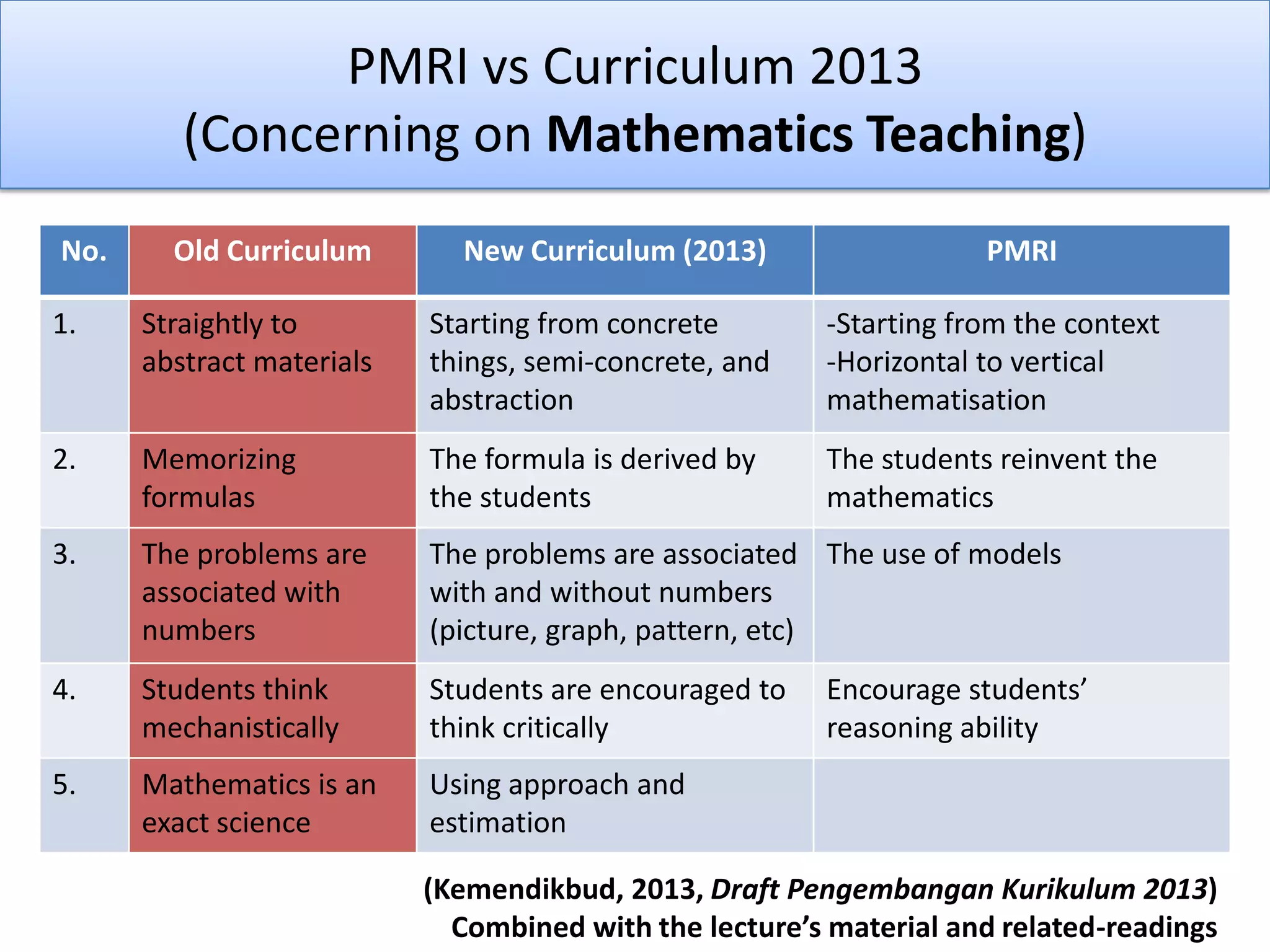 PMRI vs Curriculum 2013 | PPTX | Educational Assessment | Education