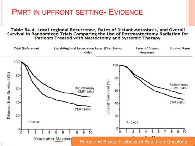postmastectomy radiotherapy after neo adjuvant chemotherapy in breast ...