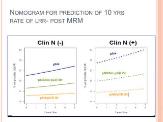 postmastectomy radiotherapy after neo adjuvant chemotherapy in breast ...