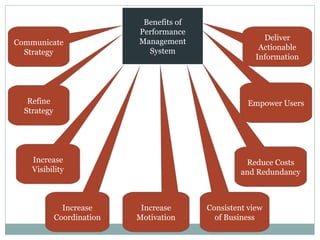 Performance Management System | PPT