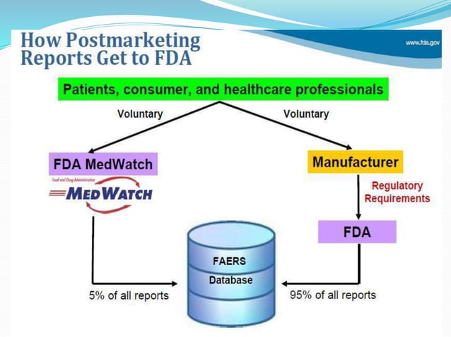 PMS (post marketing surveillance) | PPTX | Pharmaceutical Industry ...