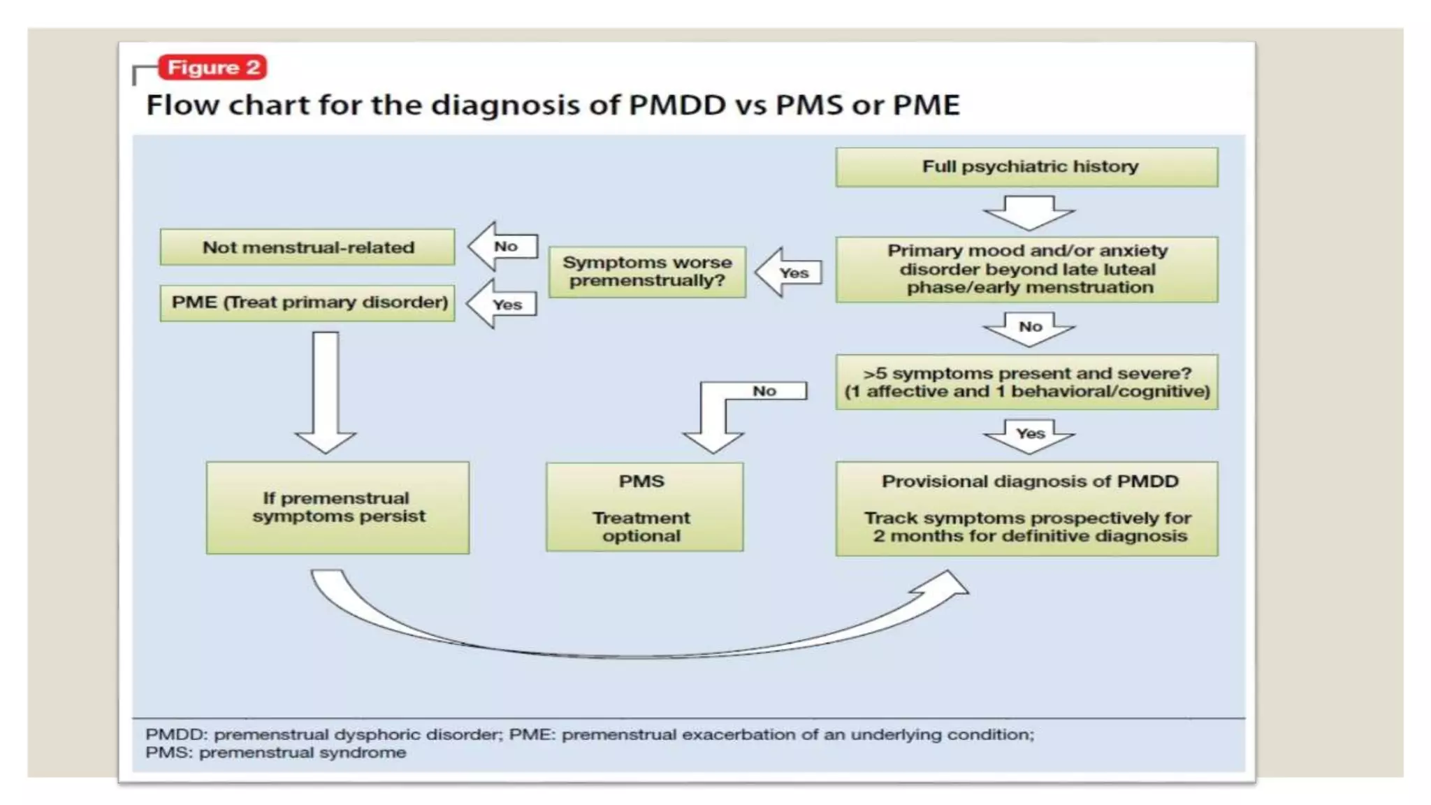 ( Pms ) Premenstrual syndrome | PPTX