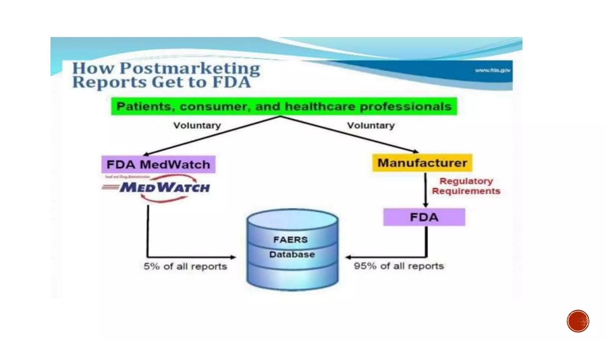 Post marketing surveillance | PPTX