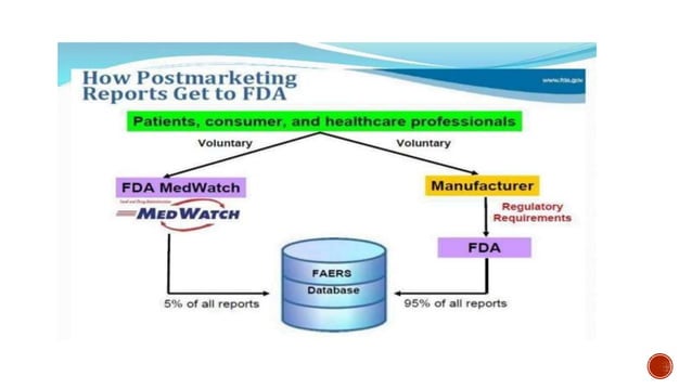 Post marketing surveillance | PPTX | Pharmaceutical Industry | Industries