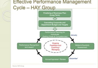 KPI Based Employee Performance Management | PPTX