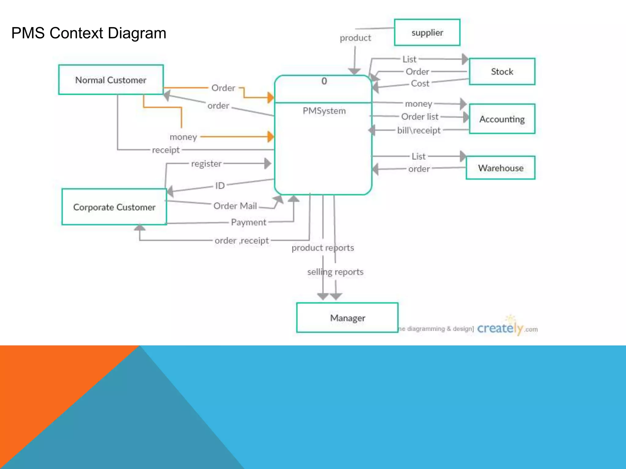 Pharmacy management system project | PPTX