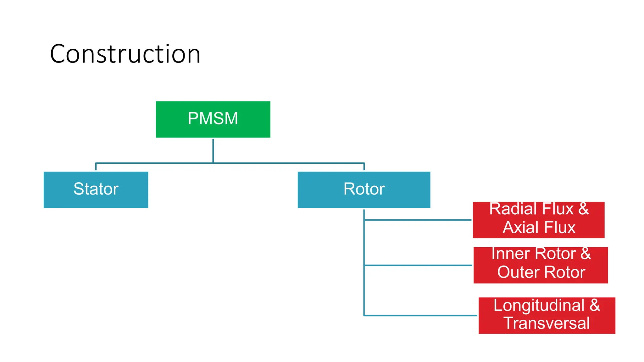 permanent magnet synchronous generators- | PDF