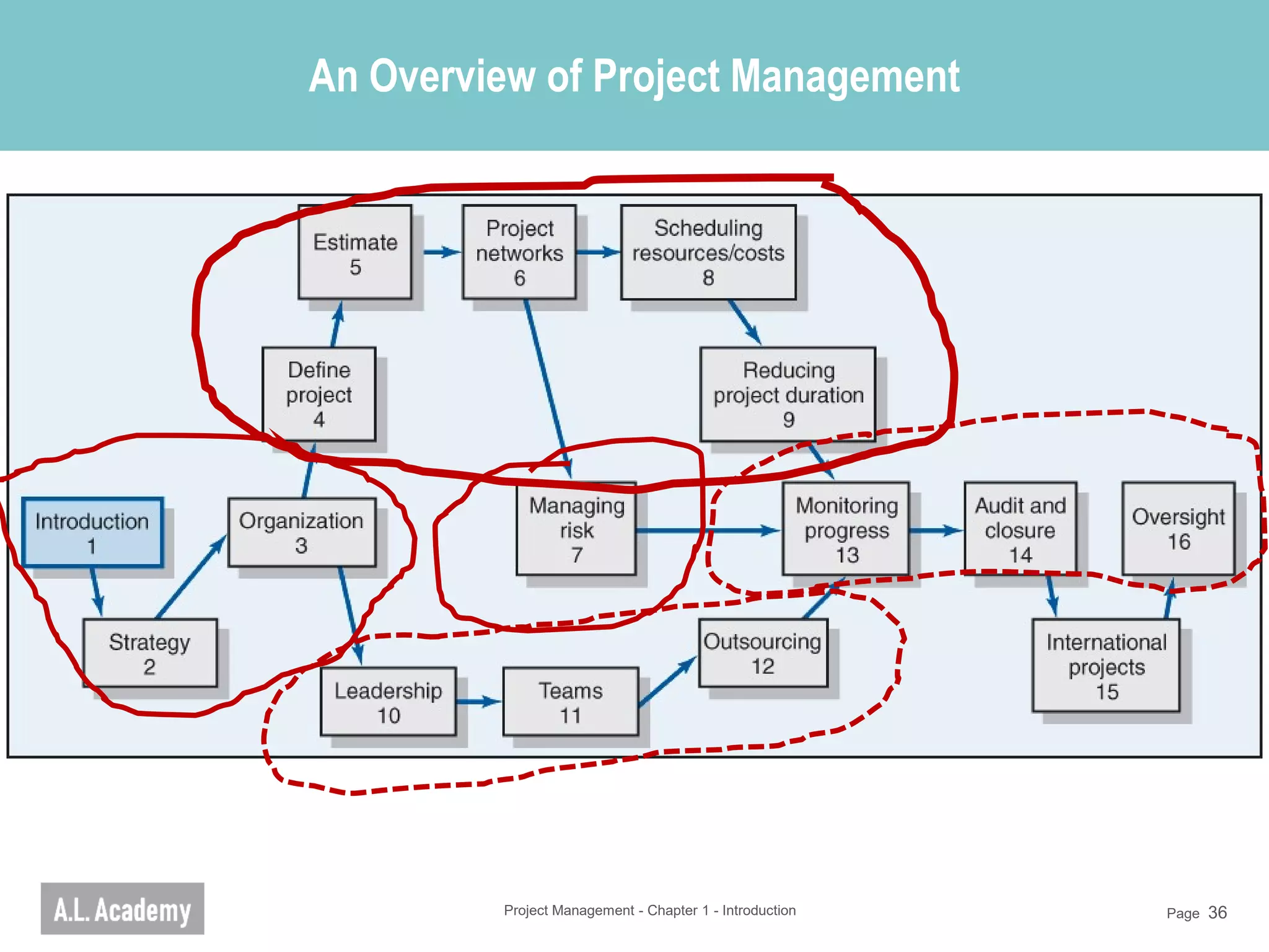 Project Management Chap. 1 Introduction | PDF