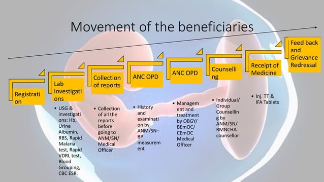 Pradhan Mantri Surakshit Matritva Abhiyan (PMSMA): Latest Guidelines | PPT
