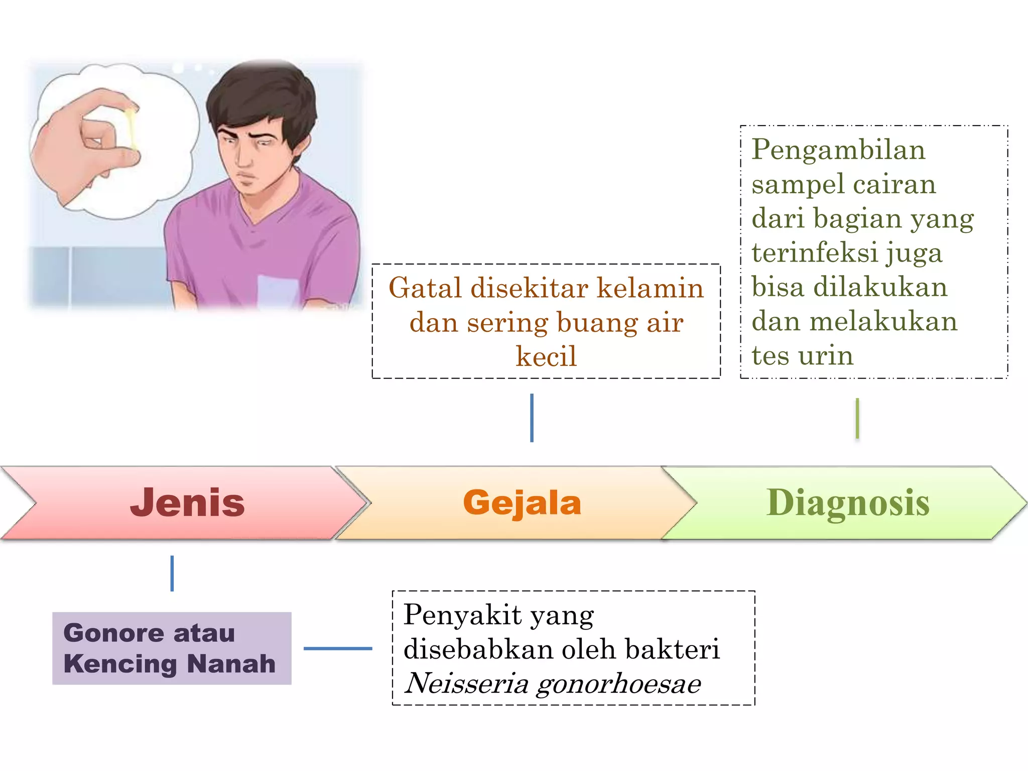 PPT Penyakit Menular Seksual | PPTX