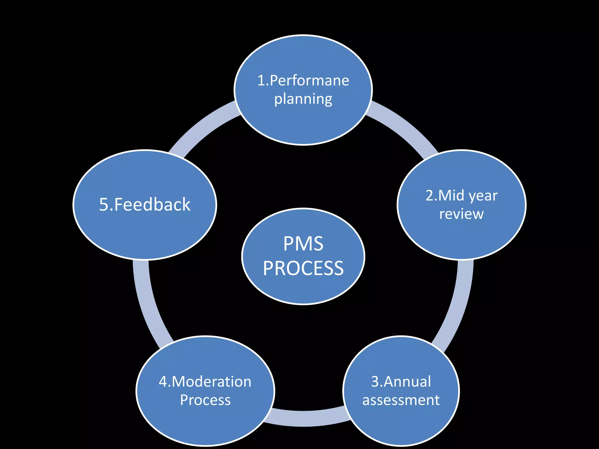 PMS PROCESS.pptx