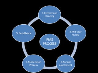 PMS PROCESS.pptx