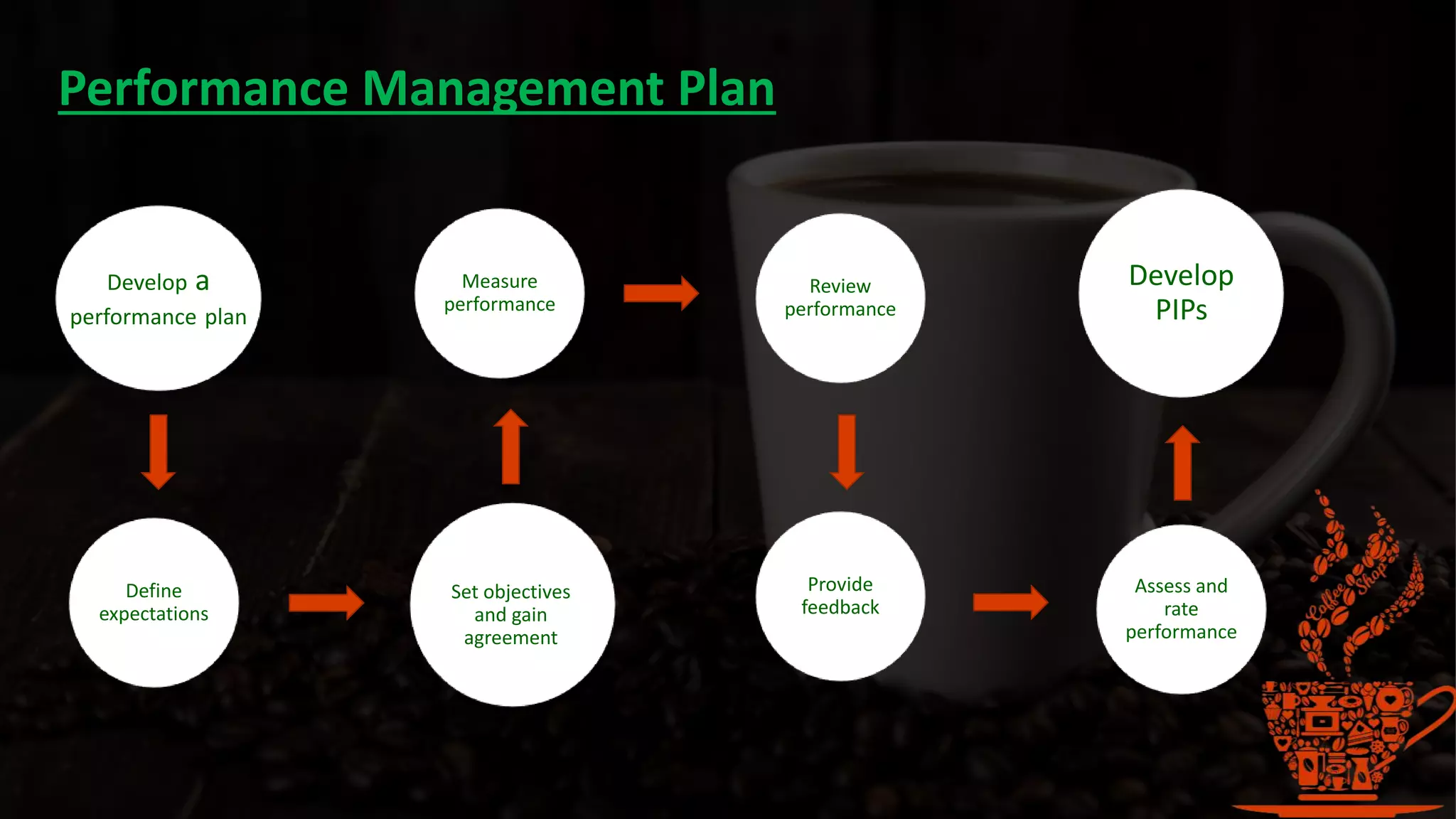 Starbucks - Performance Management System | PPTX