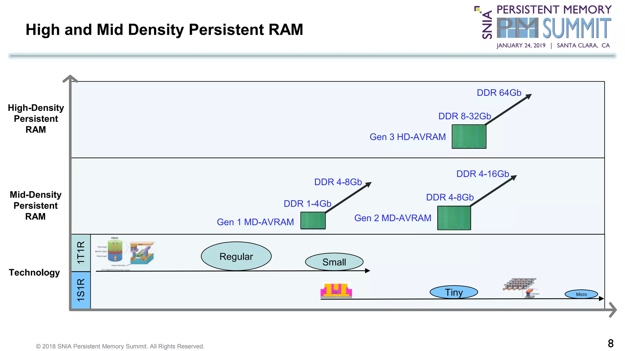 Persistent Memory Productization Driven By Ai And Ml Ppt
