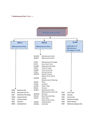 Pm tables | PDF