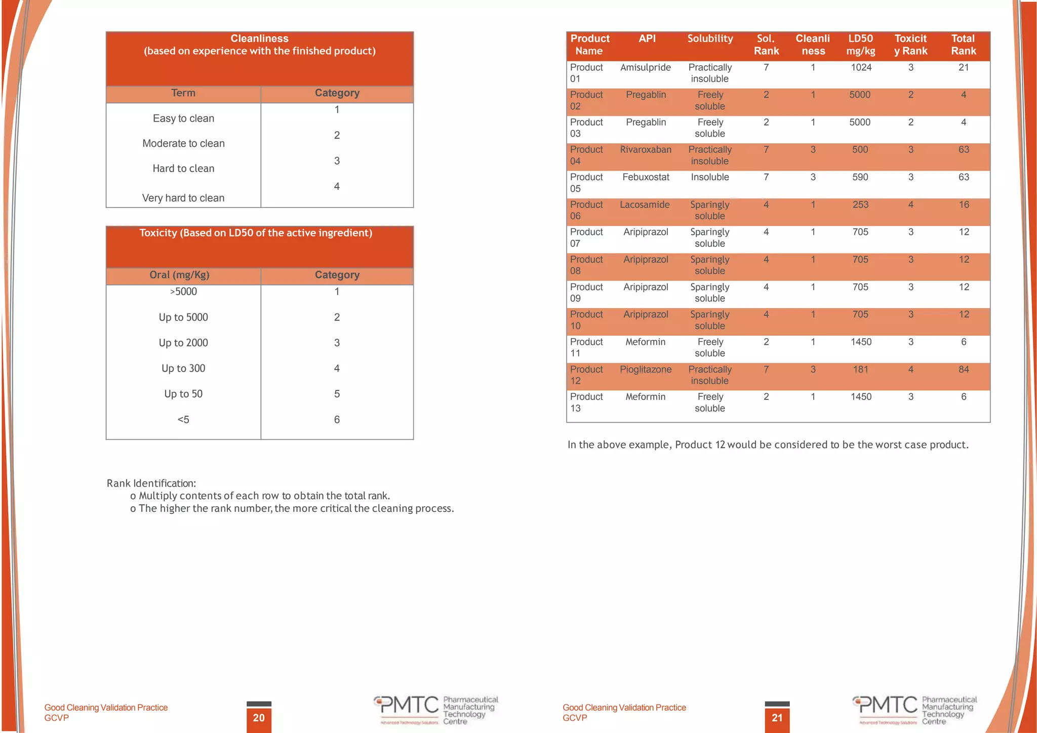 Pmtc good cleaning validation practice | PPT