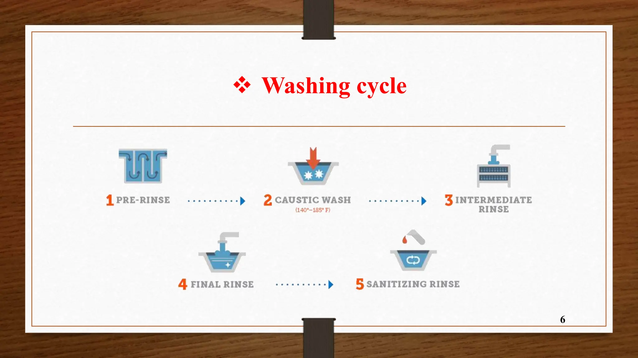 Cleaning in place, Sterilizationin place.pptx