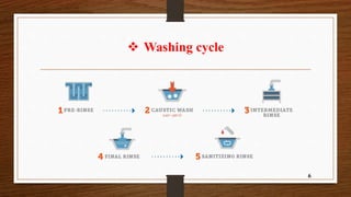 Cleaning in place, Sterilizationin place.pptx