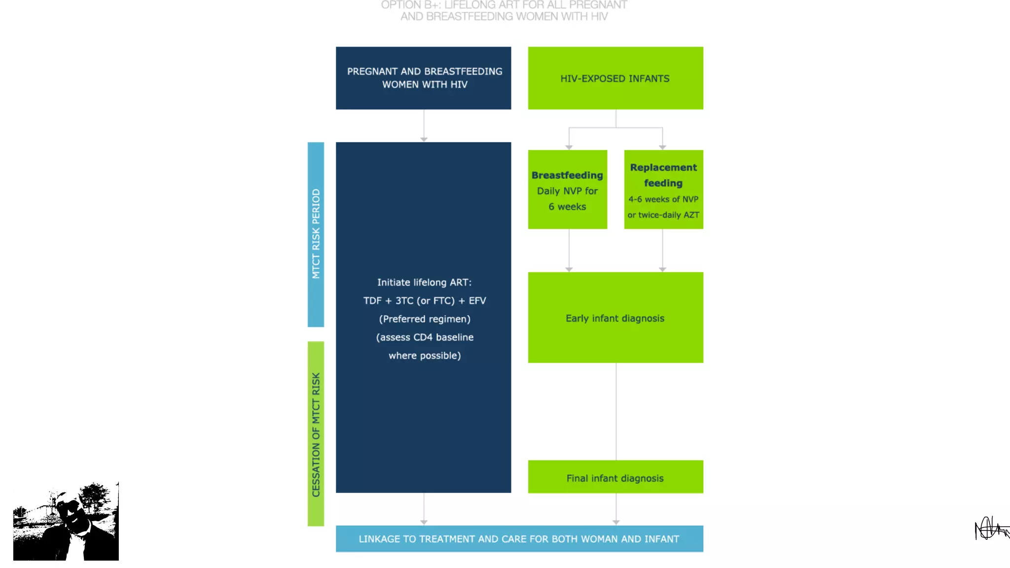 PMTCT of HIV and MTCT plus | PDF