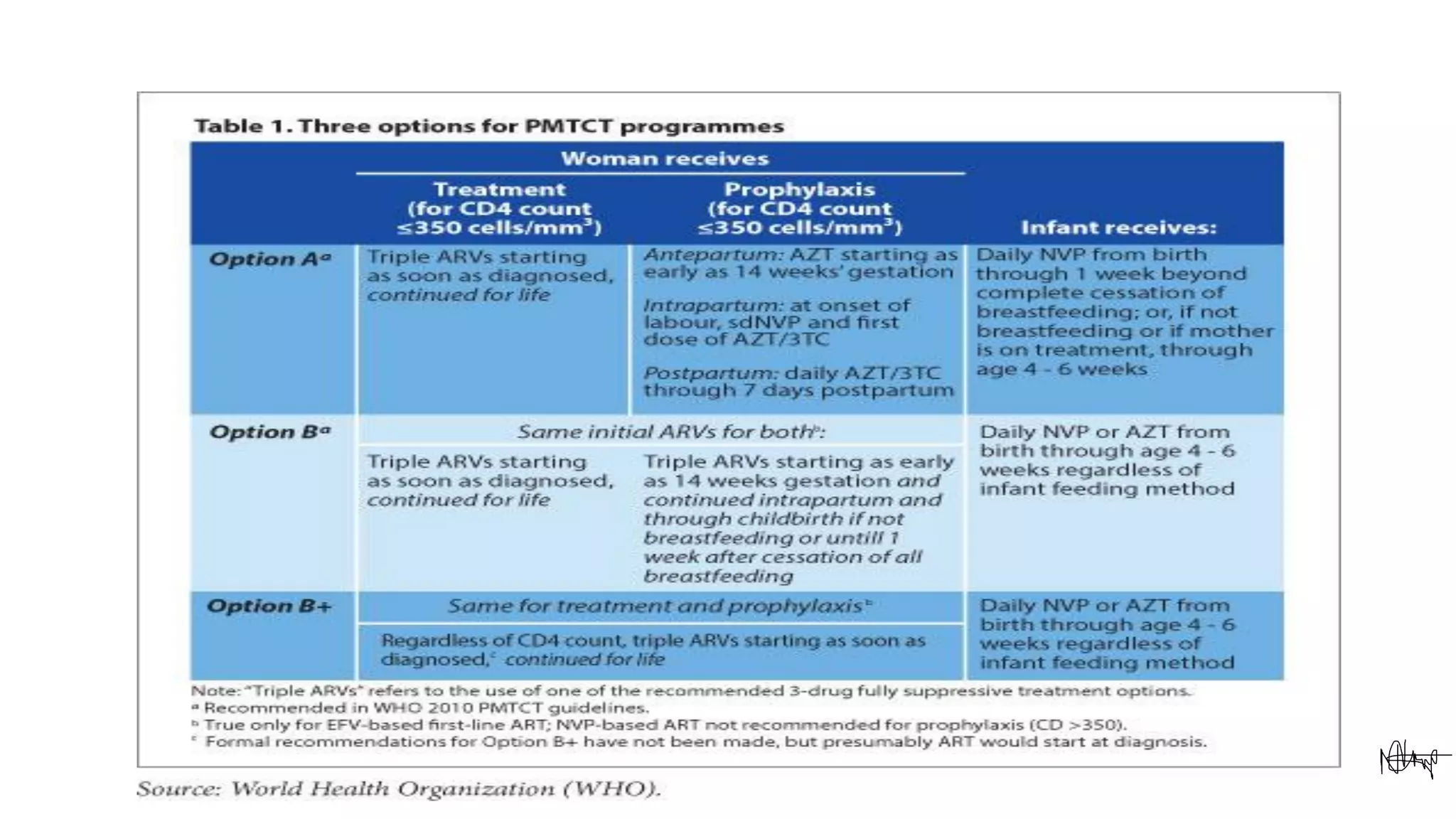 PMTCT of HIV and MTCT plus | PDF