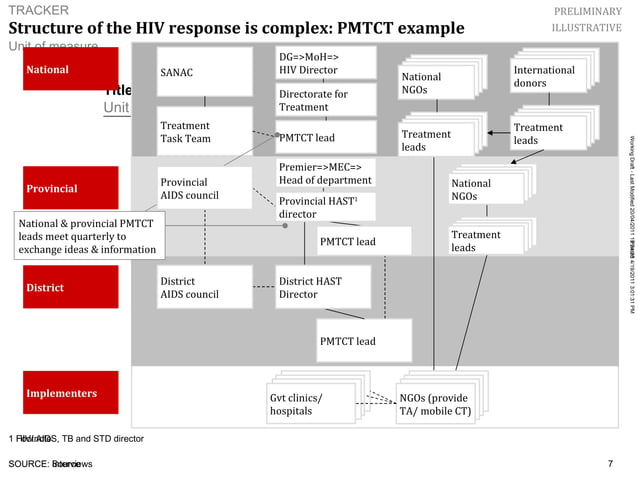 Pmtct programme summary | PPT