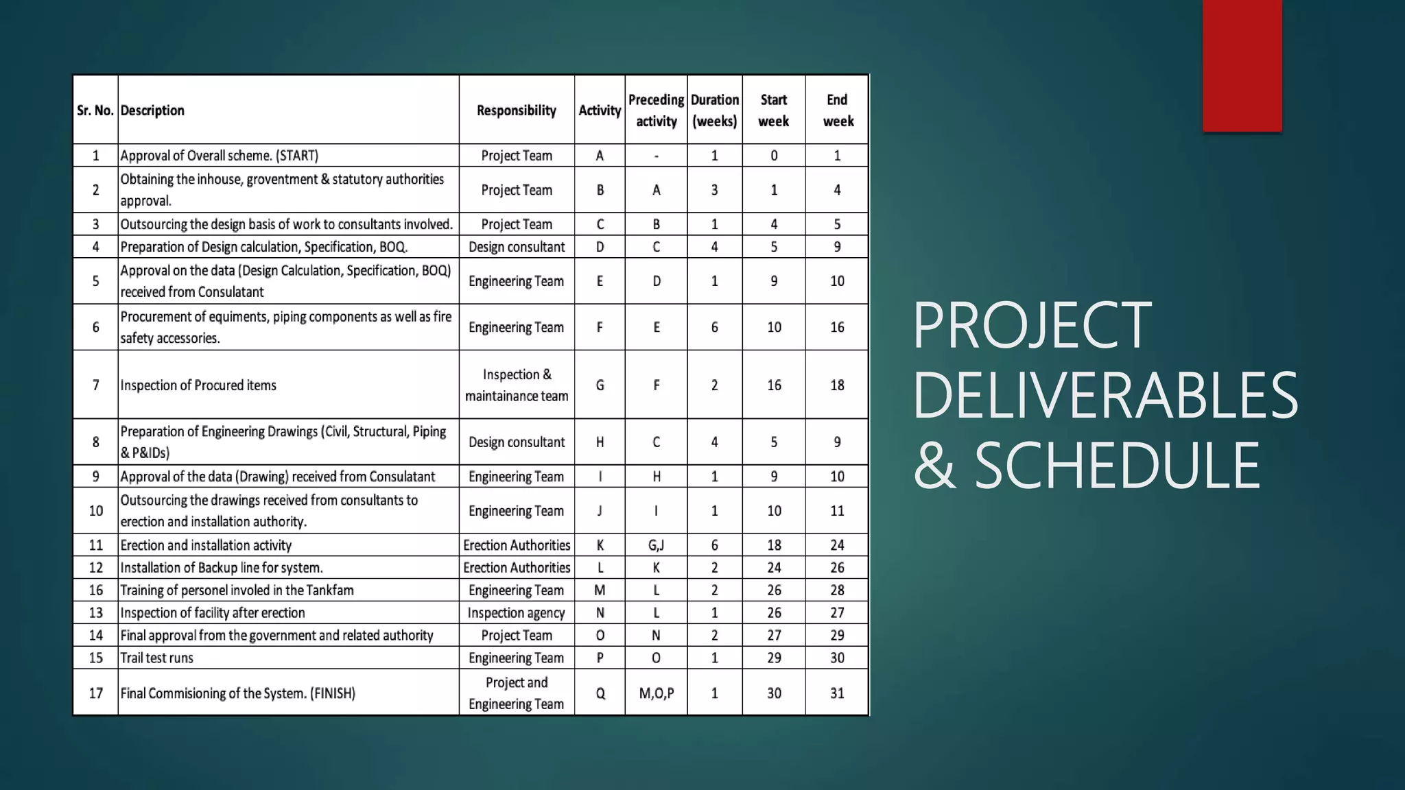 Project Management Tools & Techniques Assignment 1 | PPT