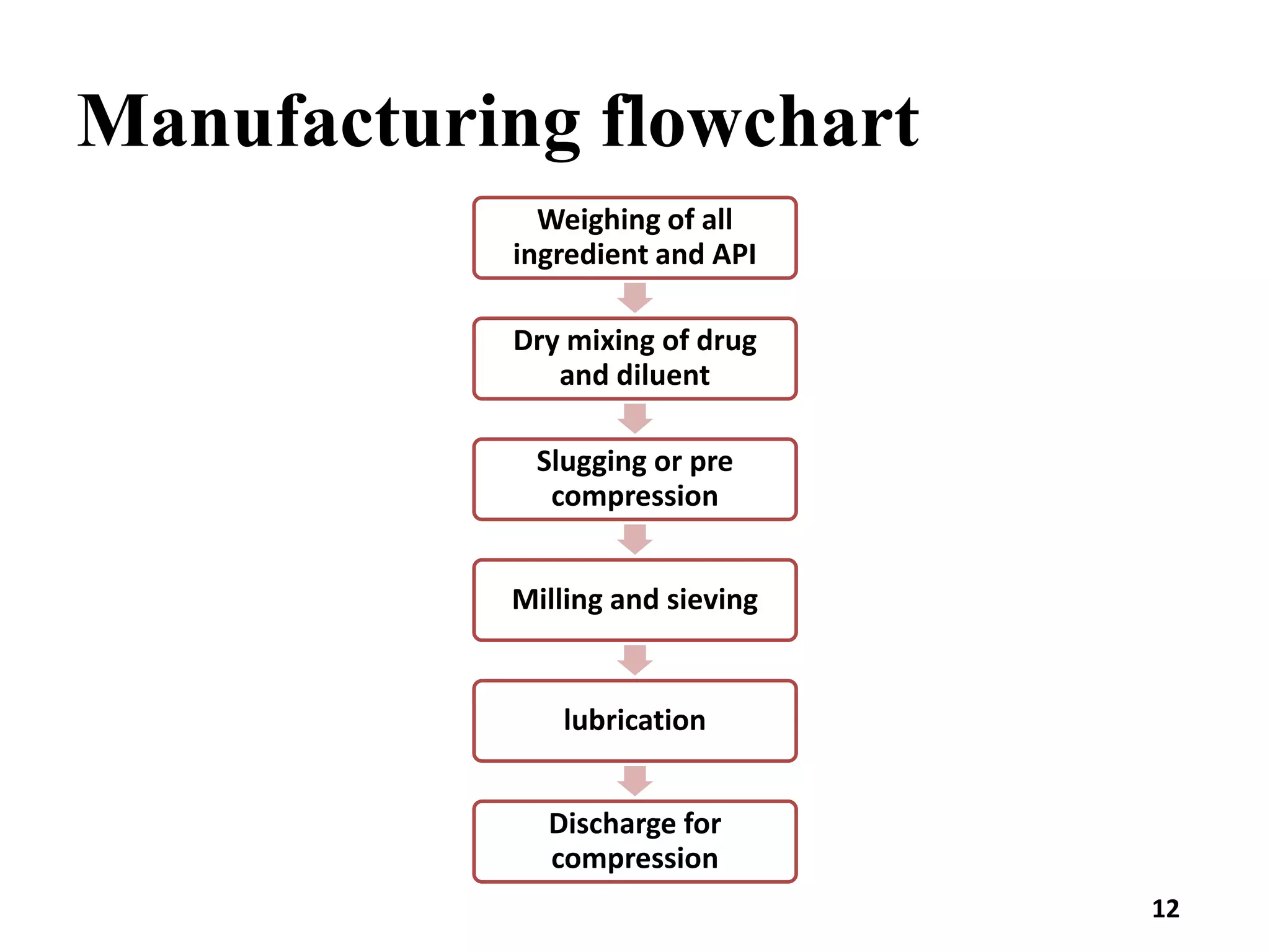 Pharmaceutical Manufacturing Technique PPT | PPTX