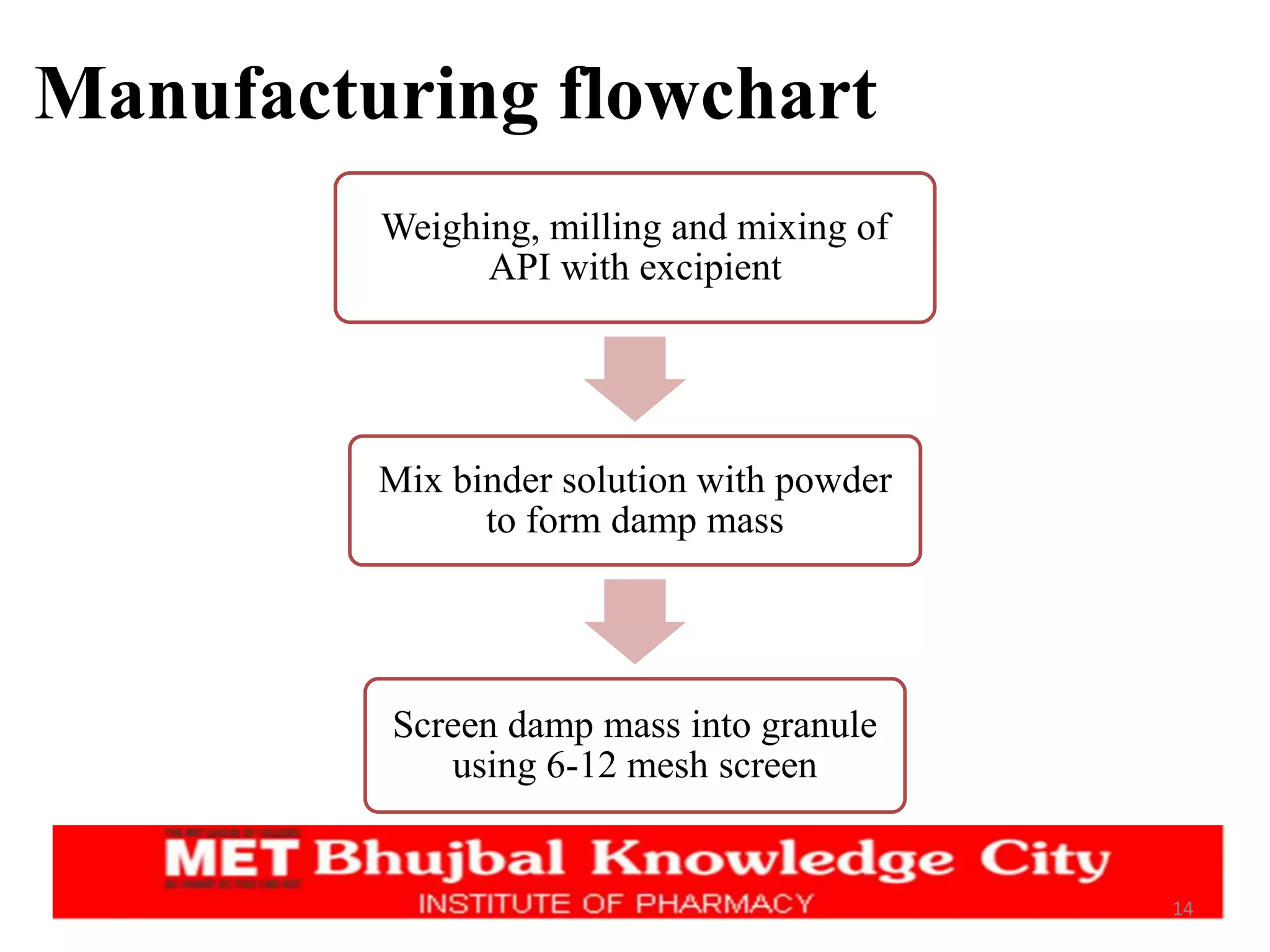 Pharmaceutical Manufacturing Technique PPT | PPTX