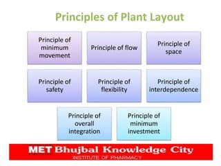 Pharmaceutical Plant Layout | PPTX