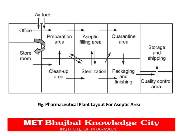 Pharmaceutical Plant Layout | PPTX