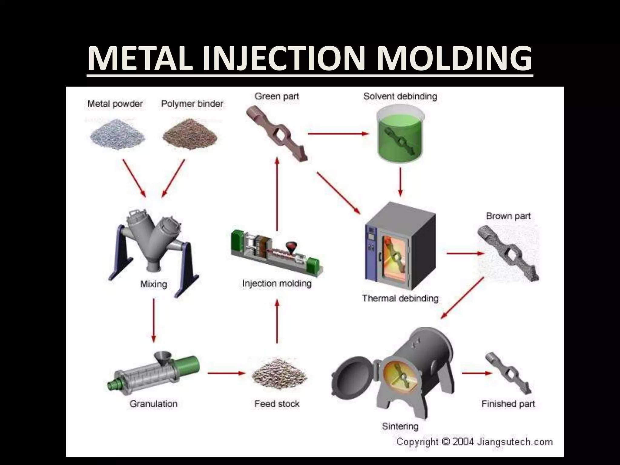 POWDER METALLURGY | PPTX