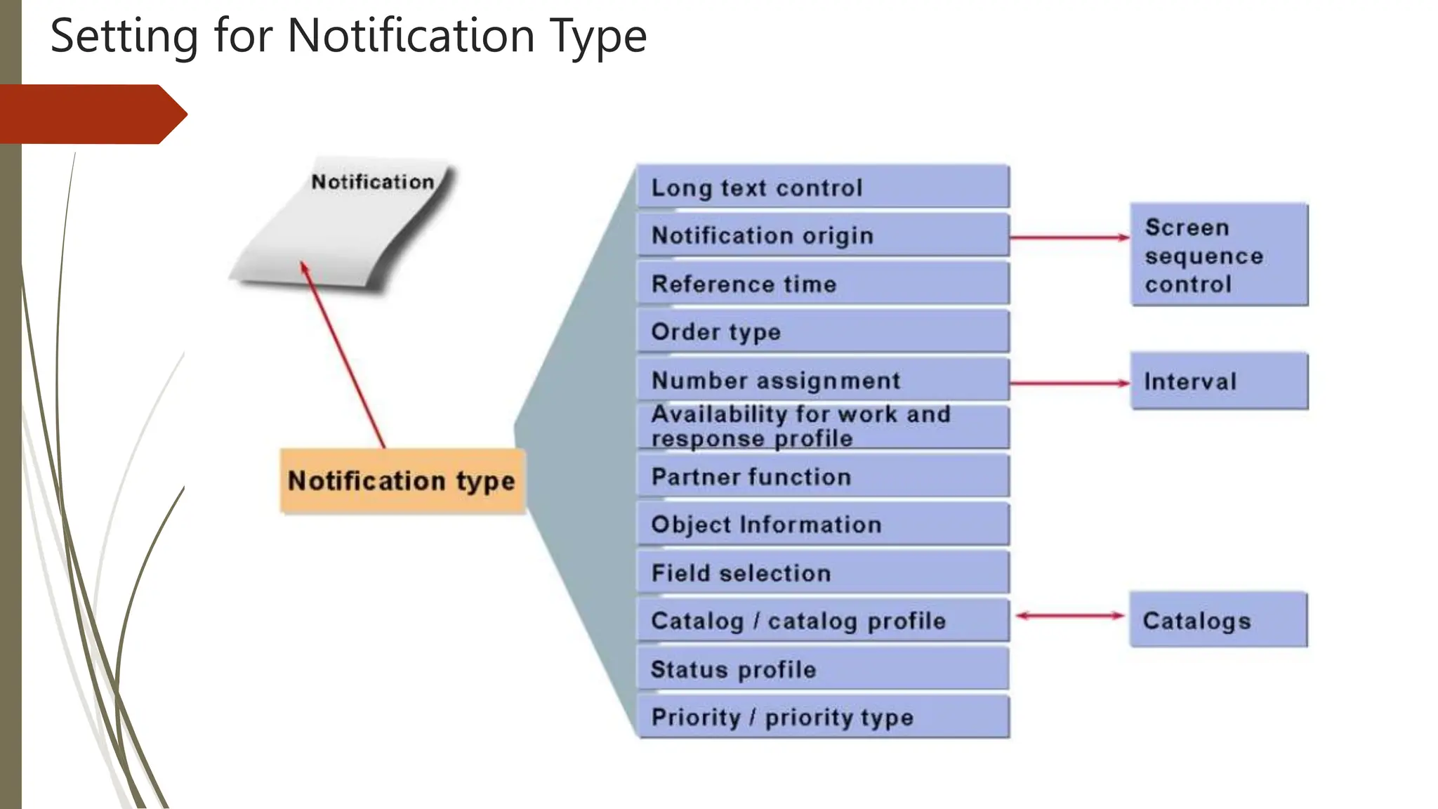 Training SAP PM Module for Beginner Only | PPTX