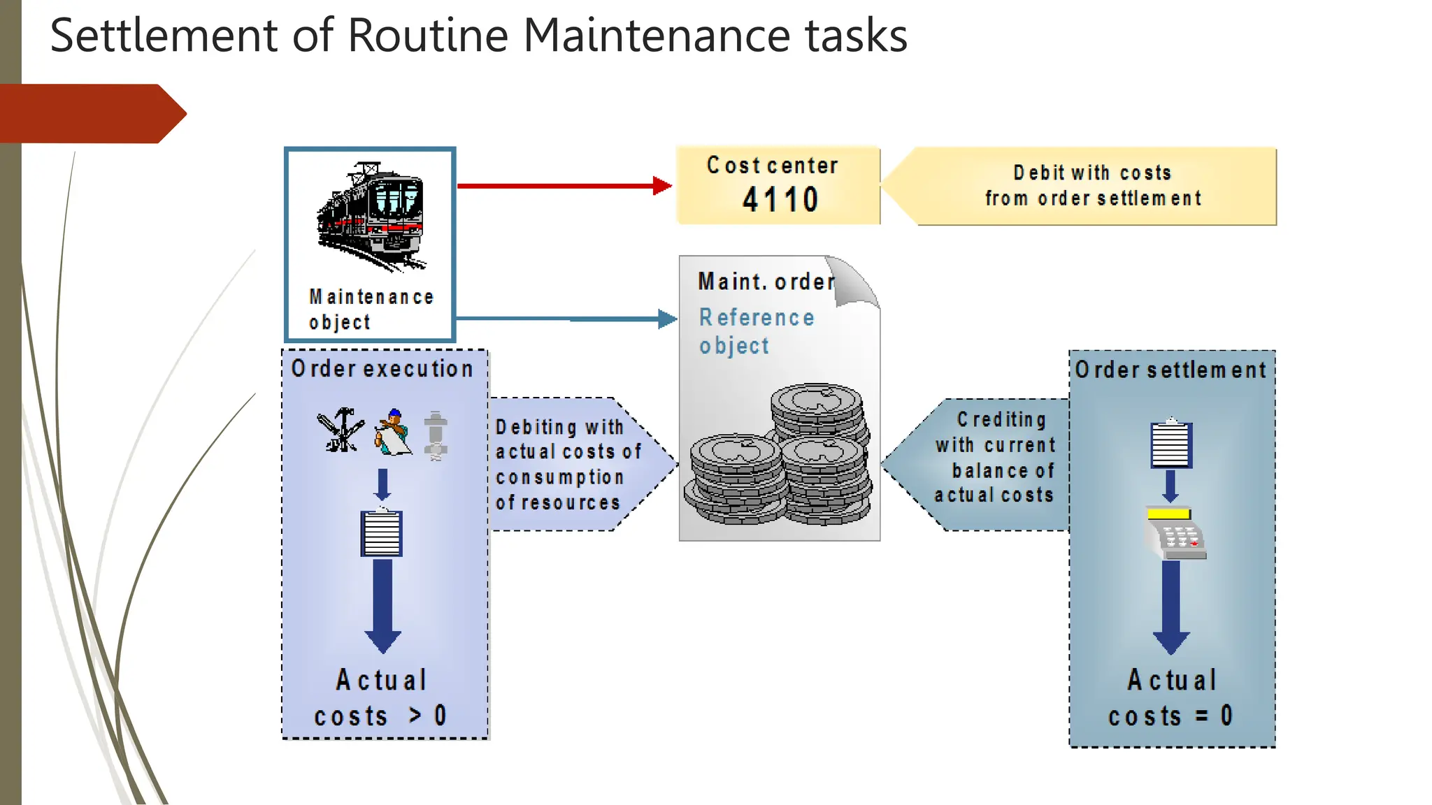 Training SAP PM Module for Beginner Only | PPTX