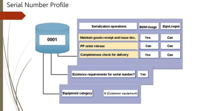 Training SAP PM Module for Beginner Only | PPTX | Business | Business ...