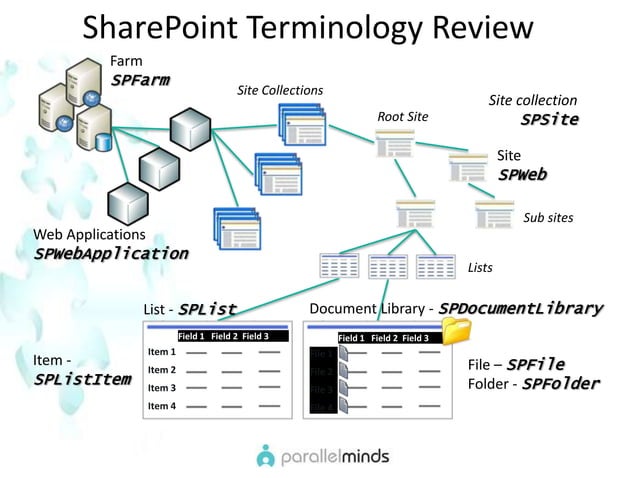 Sharepoint 2010 Object model topology | PPTX