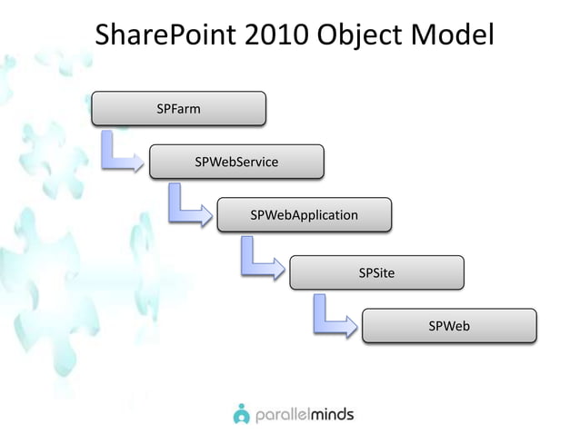 Sharepoint 2010 Object model topology | PPTX